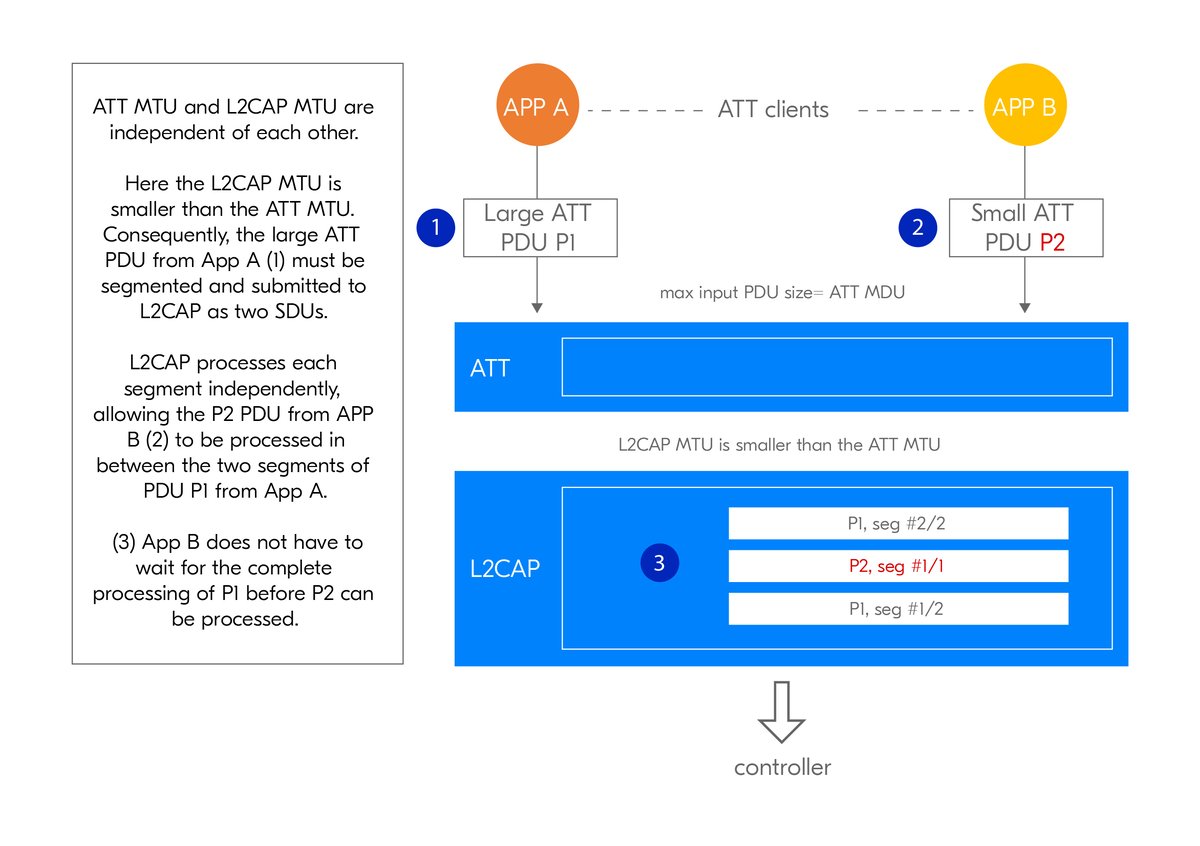 The complete guide to Bluetooth Low Energy