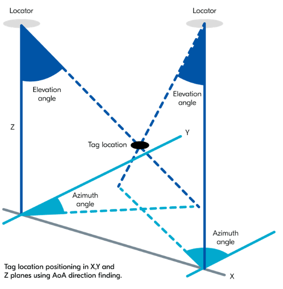 The complete guide to Bluetooth Low Energy