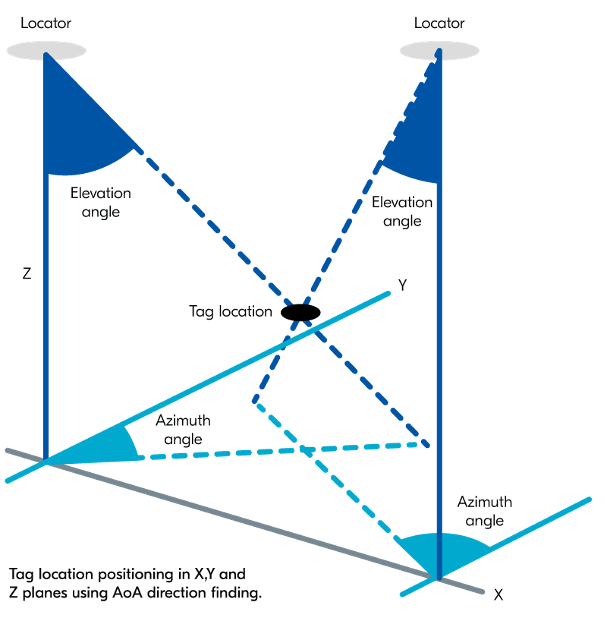The complete guide to Bluetooth Low Energy