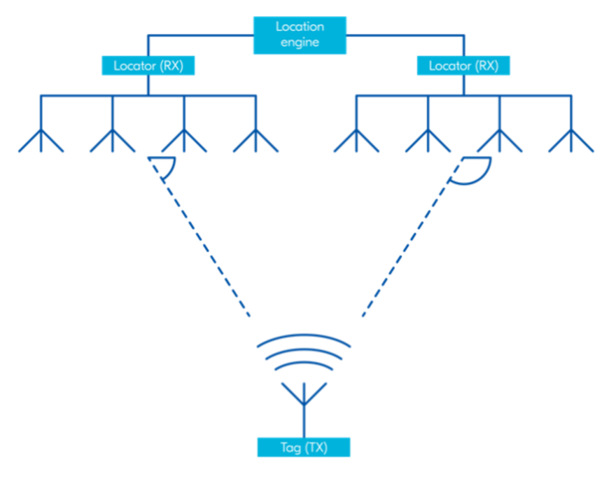 The complete guide to Bluetooth Low Energy